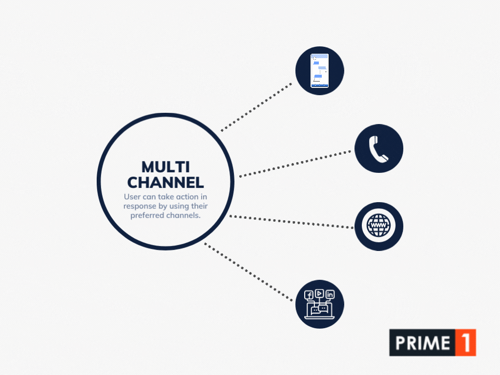 Omnichannel Vs Multichannel What Are The Main Differences 2021 