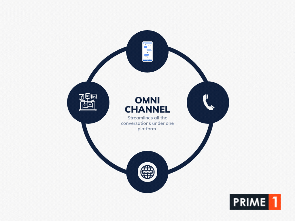 Omnichannel Vs Multichannel What Are The Main Differences 2021 